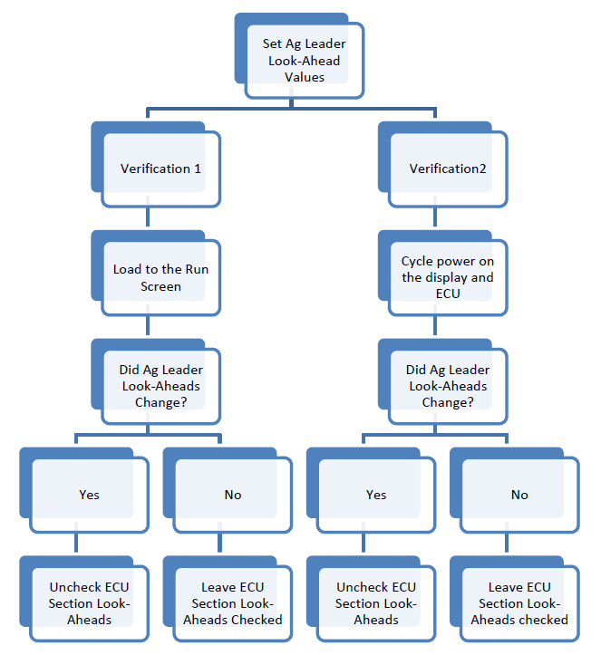 ECU Section Look Aheads