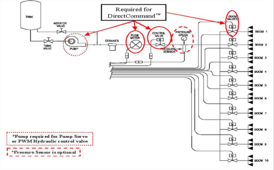 DirectCommand Application Components