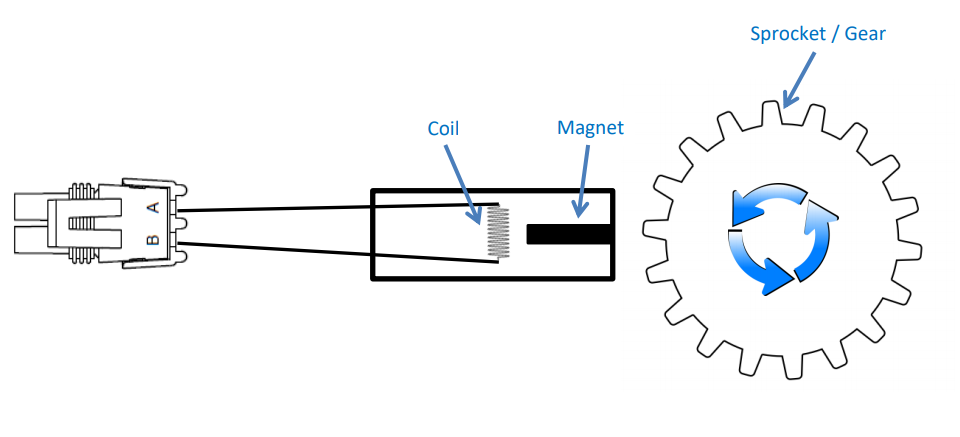 Different Elevator Speed Sensors
