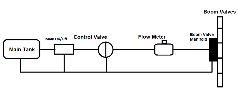 Control Valve Types