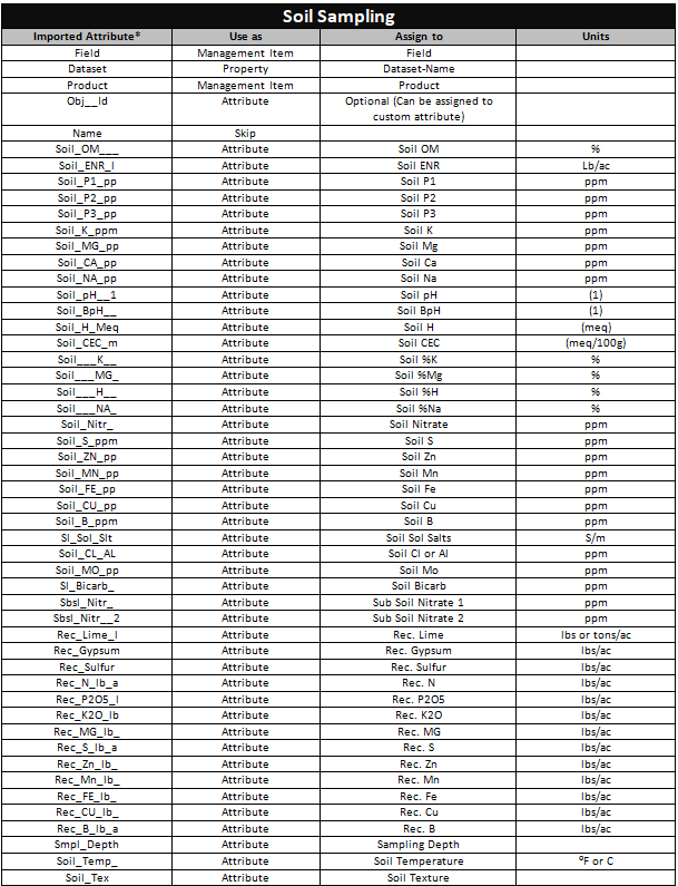 Importing Soil Sampling Data